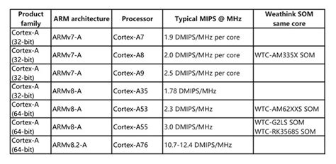 Introduction To The Arm Processor Performance Metric Dmips Industry News Weathink Is A