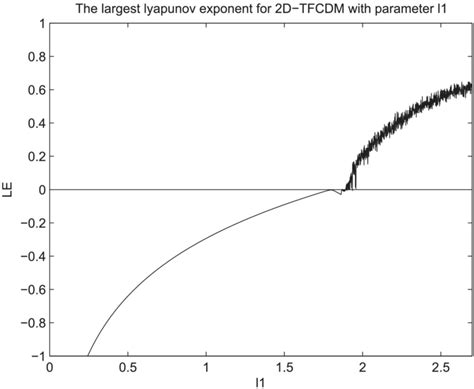 Mle For The First 2d‐tfcdm Map With L1 {l} 1 γ 1 Gamma 1 Download Scientific Diagram