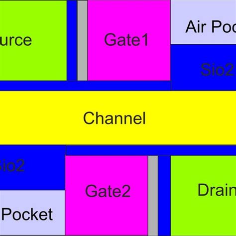 2d Cross Sectional View Of Oxide Enhanced Charge Plasma Double Gate