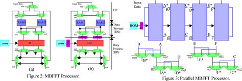 Figure 1 From A Low Cost Continuous Flow Parallel Memory Based Fft