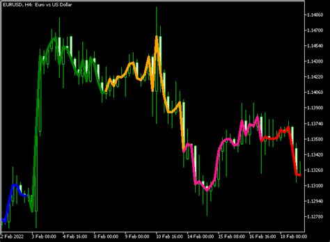 Draw Color Trend Signal Line Indicator MT
