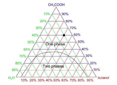 lab report blog practical 3 part a determination of phase diagram