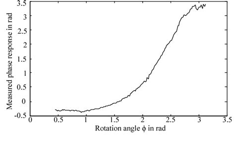Figure 1 From Holographic Localization Of Passive Uhf Rfid Transponders Semantic Scholar