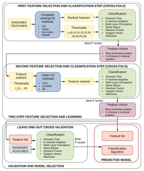 A Two Step Feature Selection Radiomic Approach To Predict Molecular Outcomes In Breast Cancer
