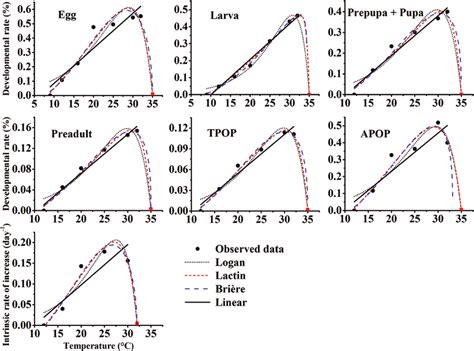 The Developmental Rate Egg Larva Preadult Prepupa Pupa Tpop Download Scientific Diagram