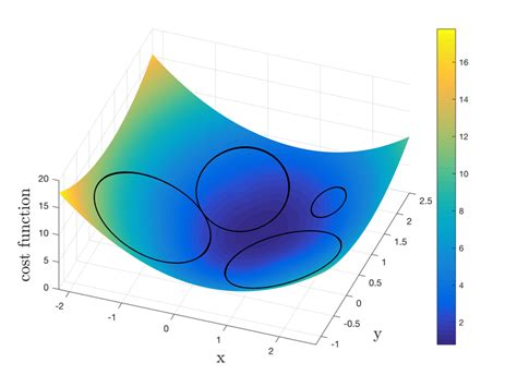 3 Visualization Of Hyperbolic Cost Function Function Is Evaluated Download Scientific Diagram
