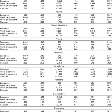 Relationship Between Diseases And Explanatory Variables Odd Ratios