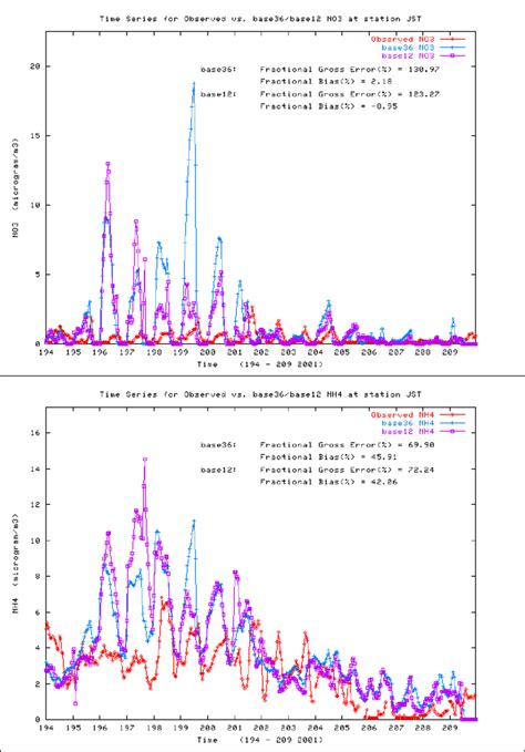 Figure Es 8b Time Series Of Predicted And Observed Hourly Nitrate And