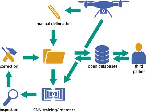 Suggestion For A Semi Automatic Workflow To Generate Large Data Sets