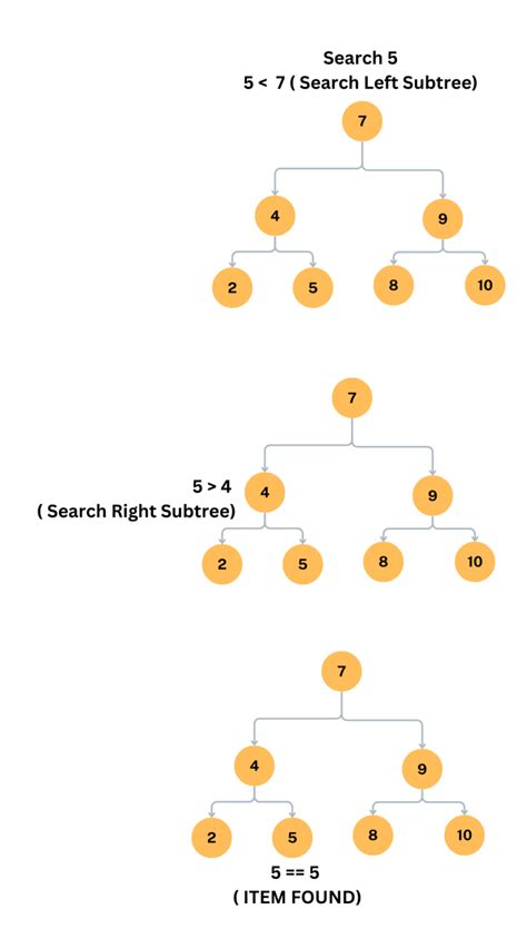 Binary Search Tree And Its Operations With Algorithm And Examples