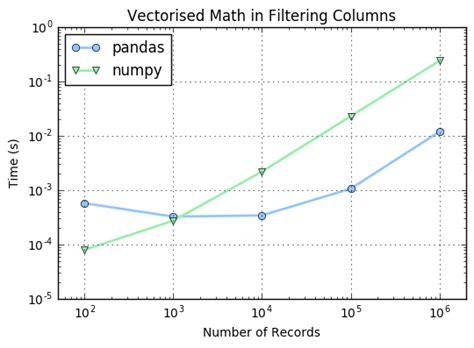 译 Numpy Vs Pandas 表现比较 Zdks Blog