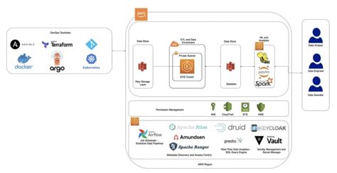 build an open source kubernetes based data and ml platform by dprateek