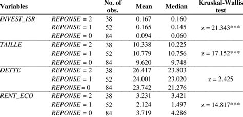 Univariate Tests Continuous Variables Download Scientific Diagram
