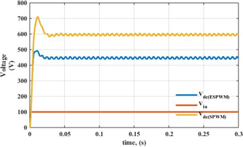 Simulated Intermediate Dclink Voltage Download Scientific Diagram