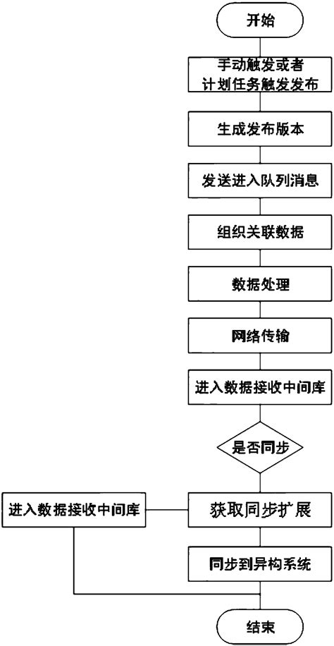 inter heterogeneous system data publishing system based on a micro