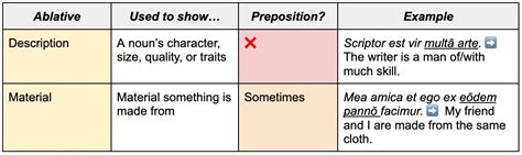 Making Sense Of The Latin Ablative Case Olivia S Learning Corner