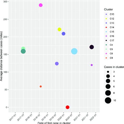 snp clusters of cc32 stec serotype o145 h28 identified in the uk and