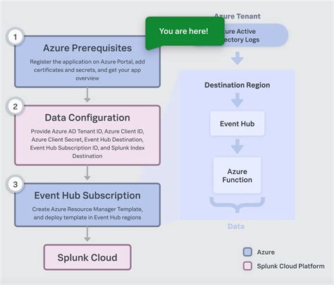 Data Manager Enables Microsoft Azure Data Onboarding Splunk
