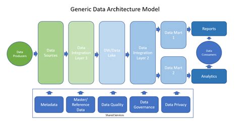 what is data architecture best practices strategy and diagram airbyte