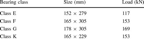 Bearing Classes With Dimensions And Aar Rated Load Capacities At Full Download Scientific