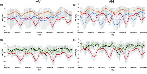 Average Temporal Signatures Of The 500 Samples Selected For Each