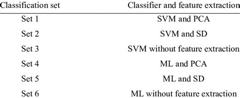 Classification Set Based On Classifier And Feature Extraction Download Scientific Diagram