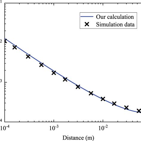 comparison between simulation results data dots and calculations
