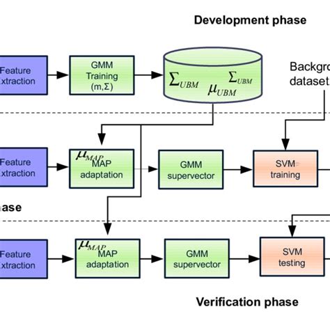 6 svm based speaker verification system download scientific diagram