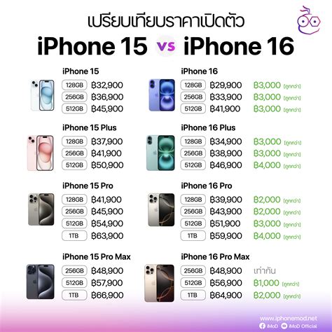 Imod เปรียบเทียบราคาเปิดตัว Iphone 16 Series กับ Iphone Facebook