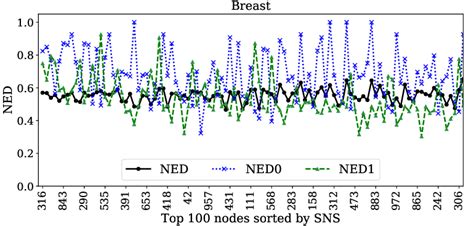 Ned Values Of The Top 100 Hidden Nodes Ranked By The Supervised Node