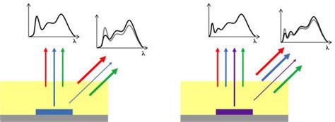 Top Ten Challenges For Solid State Lighting 4 Color Consistency