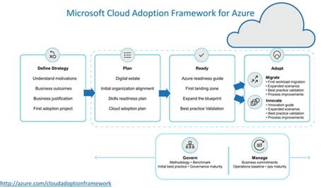 Microsoft Cloud Adoption Framework PDF