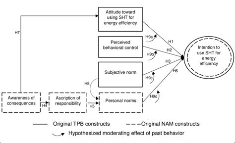 Proposed Research Model Download Scientific Diagram