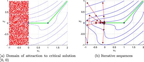 Example The Newton Method Download Scientific Diagram
