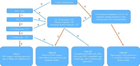 revised misdef algorithm for the correction of adult spinal deformity