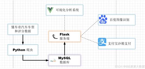 f007 vue flask最帅汽车推荐大数据可视化平台python爬虫 mysql 前后端分离 csdn博客
