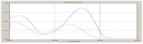 Method Development And Validation For The Simultaneous Estimation Of Lamivudine And Stavudine By