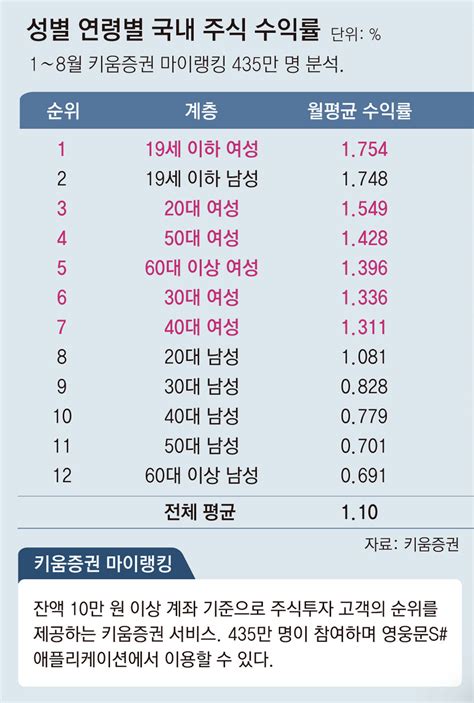 더쿠 올해 주식투자 고수는 청년 여성 변동장서 단기 매매 성과”