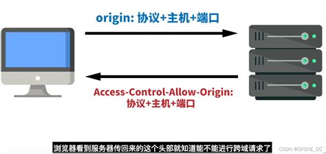 浏览器跨域问题的总结 上传服务器允许跨域会被恶意访问吗 csdn博客