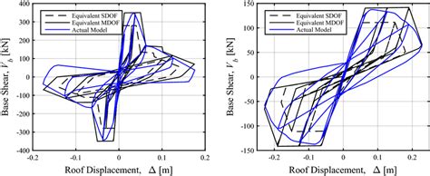 Cyclic Pushover Curves Showing The Calibrated Sdof System To Left Download Scientific Diagram
