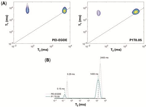 Ionic Crosslinking Of Linear Polyethyleneimine Hydrogels With