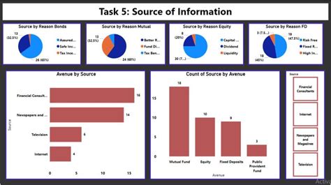 My Internship At Cognifyz Technologies On Investment Analysis Ritupurna Das Posted On The