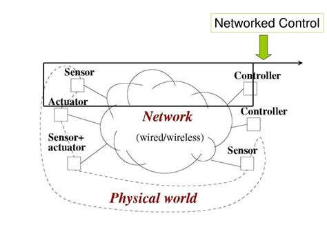Ppt Networked Control Systems Powerpoint Presentation Free Download