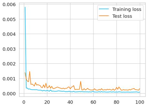 Time Series Forecasting using Pytorch - GeeksforGeeks