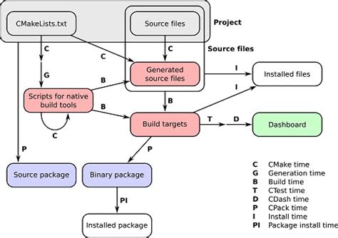 bazel and cmake hjiahu s blog