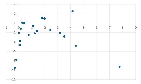 8 1 Introduction To Bivariate Quantitative Data Statistics Libretexts