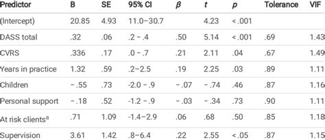 multiple linear regression results predictors of compassion fatigue n