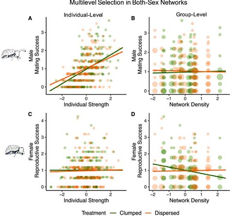 Marginal Effects Of Individual Strength And Density On Male Mating