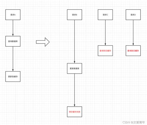 redis缓存为什么要延时双删 csdn博客
