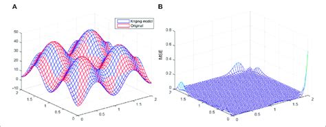 Rbf Model A Comparison Between The Rbf Model And The Real